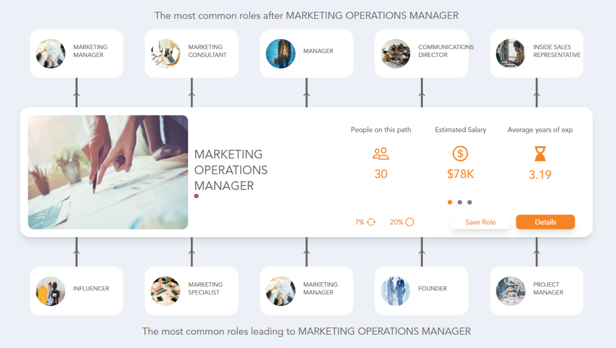 Marketing Operations Manager Career Path | See the Career Paths People Really Take